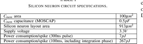Table I From A Current Mode Conductance Based Silicon Neuron For