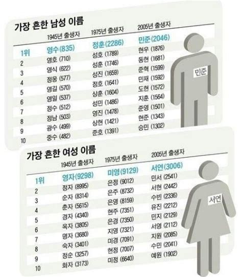 Most Popular Korean Names Thatdoublenine