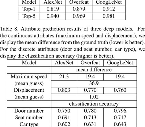 the classification accuracies of three deep models download table