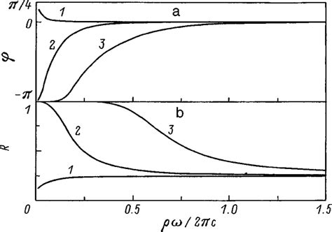 Dependence Of The Phase A And Squared Modulus B Of The Amplitude