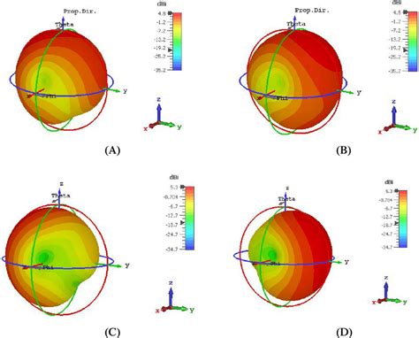3d radiation patterns of the proposed pattern reconfigurable mimo