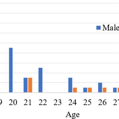 Quantitative Distribution Based On Age And Gender Download