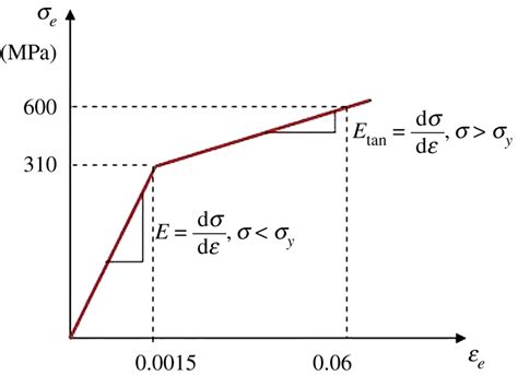 Bilinear Isotropic Kinematic Material Model Download Scientific Diagram