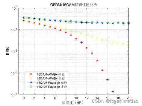 分别在高斯信道和瑞丽信道中对16qamofdm进行误码率仿真qam瑞利信道下仿真 Csdn博客