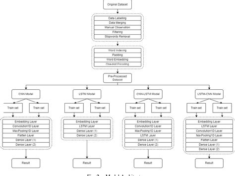 Figure 2 From An Efficient Hybrid Lstm Cnn And Cnn Lstm With Glove For