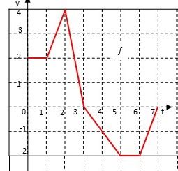 Let G X Int 0 X F T Dt Where F Is The Function Whose Graph Is Shown Below A Evaluate G