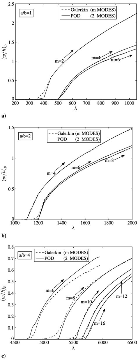 Modal Convergence Of The Pod And The Galerkin Methods μ∕ma 0 1 R X Download Scientific