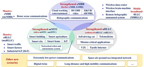 Potential 6g Application Scenarios Download Scientific Diagram