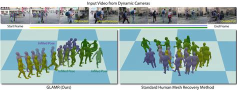 Glamr Global Occlusion Aware Human Mesh Recovery With Dynamic Cameras Research