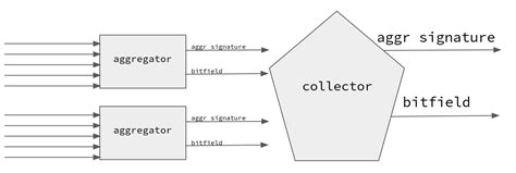 Signature Merging For Large Scale Consensus Cryptography Ethereum