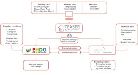 The Interaction Of The Proposed Tools Within The Tool Chain Download