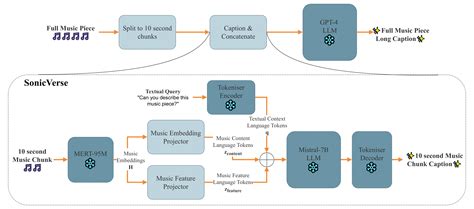 Github Amaai Labsonicverse Sonicverse Multi Task Learning For