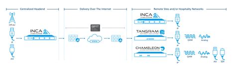Low Latency Video Streaming With Srt Wisi Group