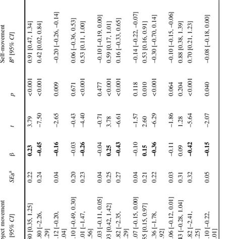 Multiple Linear Regression Subsamples And Multilevel Analyses Total