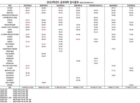 2023 지거국 지역거점국립대 입시결과 비교 유머 움짤 이슈 에펨코리아