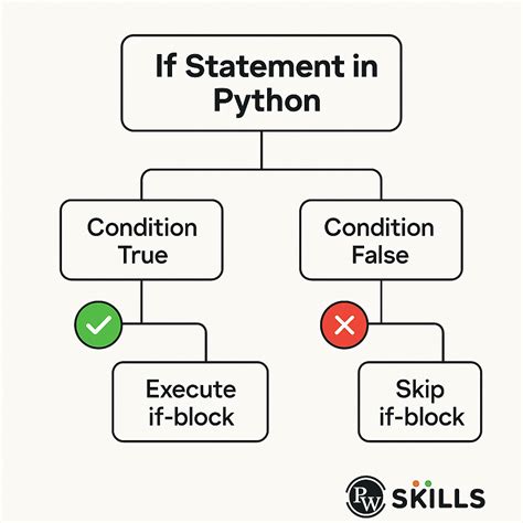 Python If Else Statement Complete Overview Of Conditional Statements