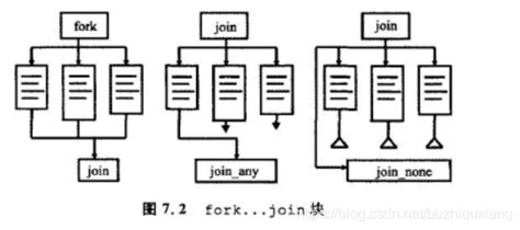 System Verilog（七）线程以及线程间的通信sv高层次事务处理器 Csdn博客