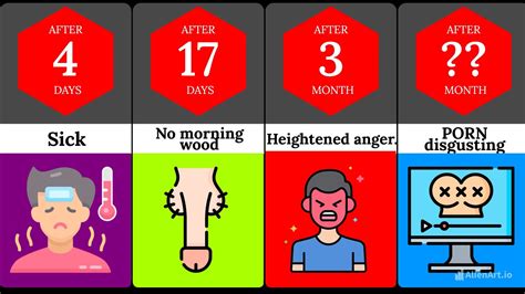 Timeline Comparison What If You Stopped Masturbating Nofap Youtube