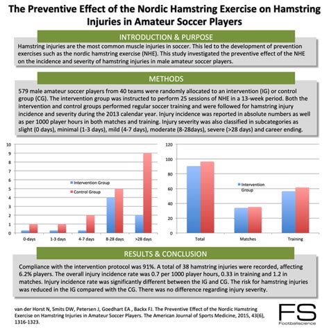 Preventive Effect Of The Nordic Hamstring Exercise On Hamstring Injuries In Amateur Soccer