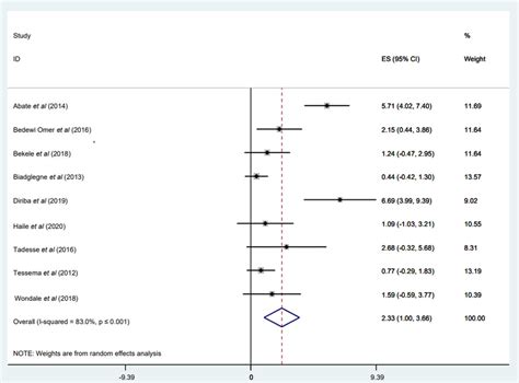 Forest Plot Showing The Weighted Pooled Prevalence Of Rifampicin