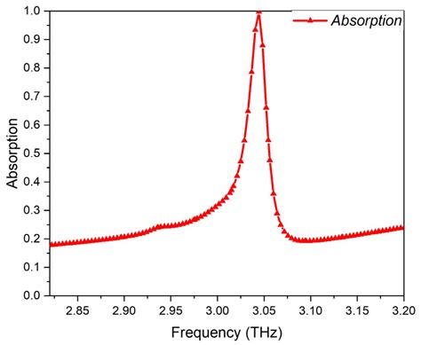 A Reconfigurable Terahertz Metamaterial Absorber For Gas Sensing
