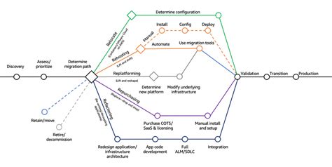 Seven Strategies For Migration To Aws The Scale Factory