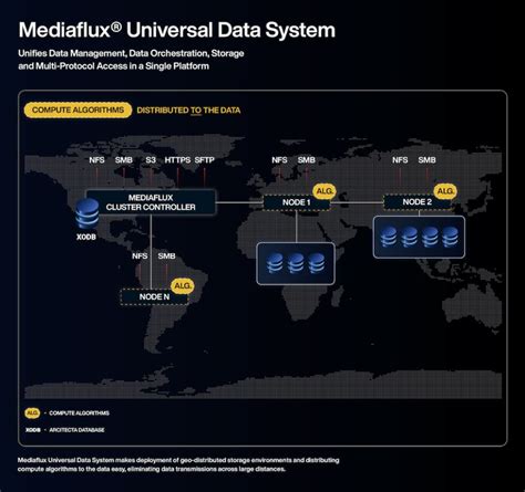 Arcitecta Unveils Revolutionary Universal Data Platform For Unsurpassed Global Data