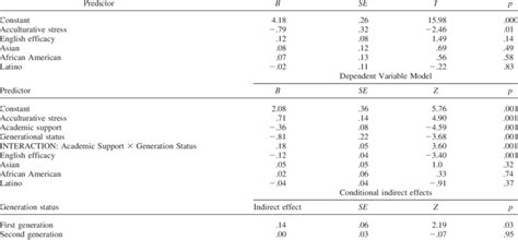 Regression Results For Conditional Indirect Effects Of Academic Social