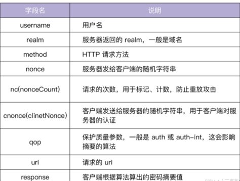 常见的认证方式basic Auth Csdn博客