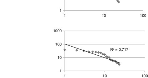 Power Law Distribution Log 10 —log 10 Scale Plot Of Distribution Of Download Scientific