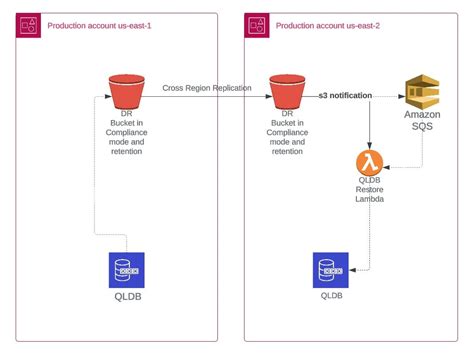 Multi Region Disaster Recovery For Qldb Caylent