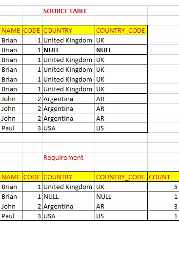 Sql How To Select Duplicate Records For A Column Having Datanull