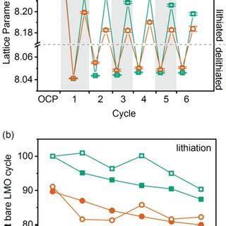 Lattice Parameter And Charge Changes During Cycling A Lattice