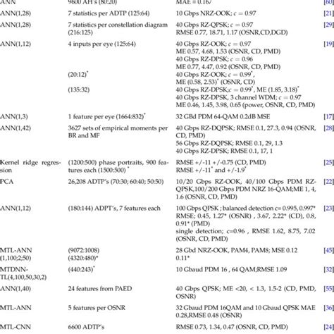 Performance Comparison Of Existing OPM Works For Direct Detection Download Scientific Diagram