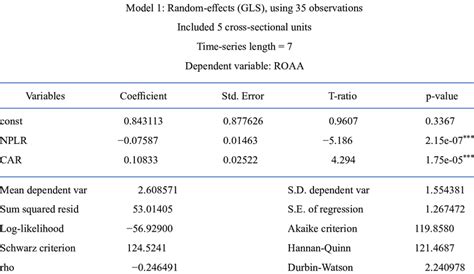 gretl output for the random effects model download scientific diagram