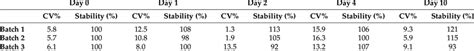 Stability Of Three Lots Of Fosfomycin InfectoFos Concentrations In Download Scientific