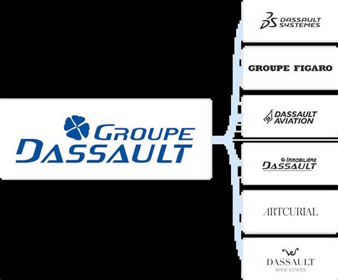 Organization Chart Dassault Group