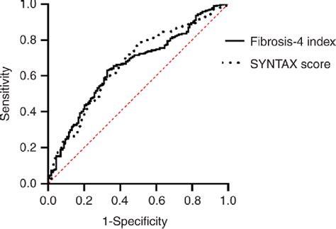 Figure From A Retrospective Study On The Relationship Between Fibrosis Index And Allcause
