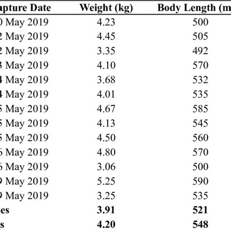 Identification Sex Capture Date And Morphometric Data For Collared Download Scientific