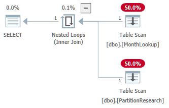 Sql Server No Partition Elimination For Partition Column Values In A Lookup Table Database