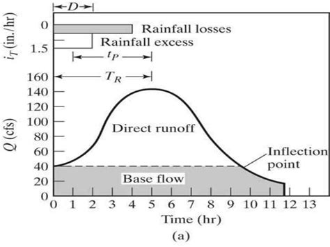 Unit Hydrograph Pptx Weather Science