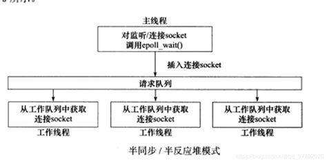 高效并发模式之半同步 半异步模式 异步 半同步 csdn博客