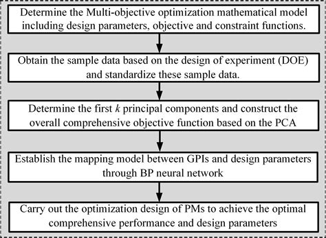 Ms Multi Objective Optimization Design Of Parallel Manipulators Using A Neural Network And