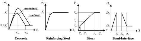 Constitutive Models Download Scientific Diagram