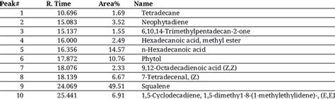 Compounds Identified In The Methanolic Leaf Extract Of Phlogacanthus Download Scientific
