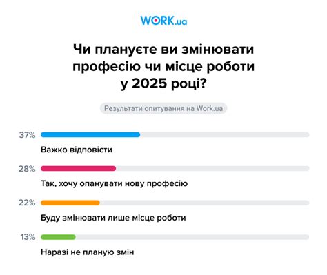 Скільки українців планують змінити професію у 2025р