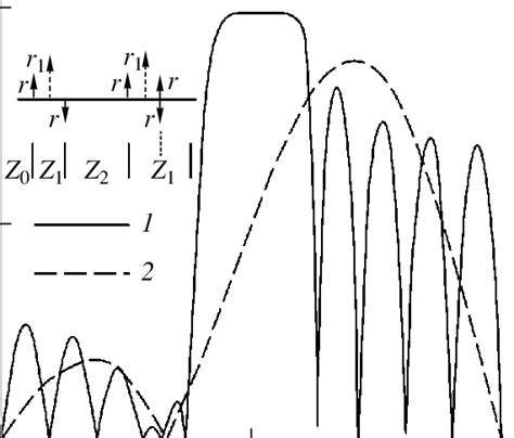 Frequency Dependences Of The Reflection Coefficient R Of A Cs With λ 0