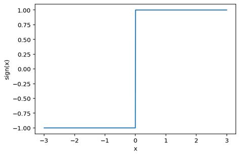 Nipun Batra Blog Gradient Wrt Input For A Simple Model For