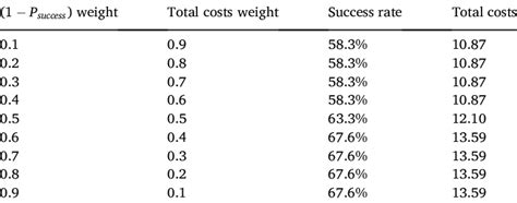 Different Weights Of Multi Objective Function Download Scientific Diagram