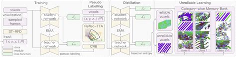 our proposed architecture for unreliable pseudo labels lidar semantic